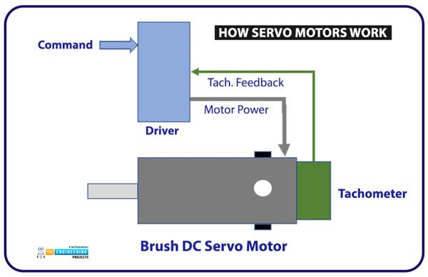 Control Servo Motor with Raspberry Pi 4 using Python - The Engineering ...