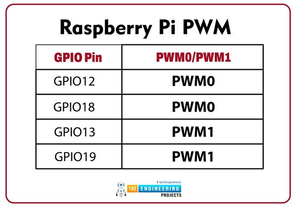 Create Pwm Signal In Raspberry Pi 4 Using Python The Engineering Projects