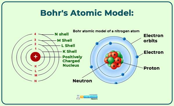 Introduction to Atoms - The Engineering Projects