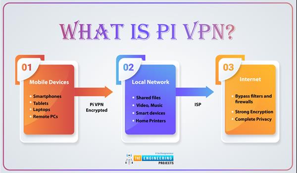 How to Use a Raspberry pi as a VPN Server - The Engineering Projects