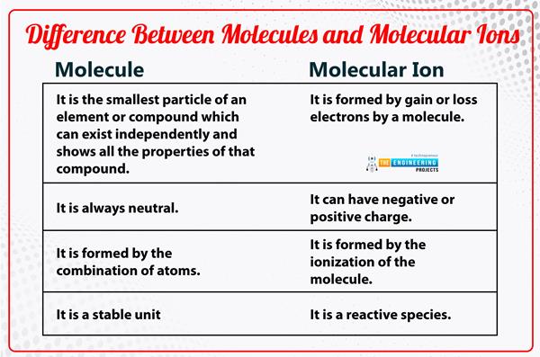 Introduction to Molecular Ions - The Engineering Projects