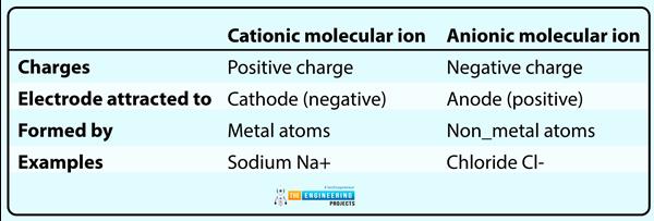 Introduction to Molecular Ions - The Engineering Projects
