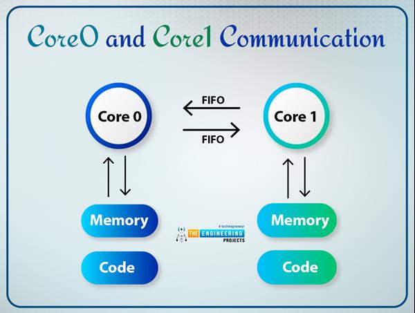 Raspberry Pi Pico Dual Core Programming with MicroPython - The ...