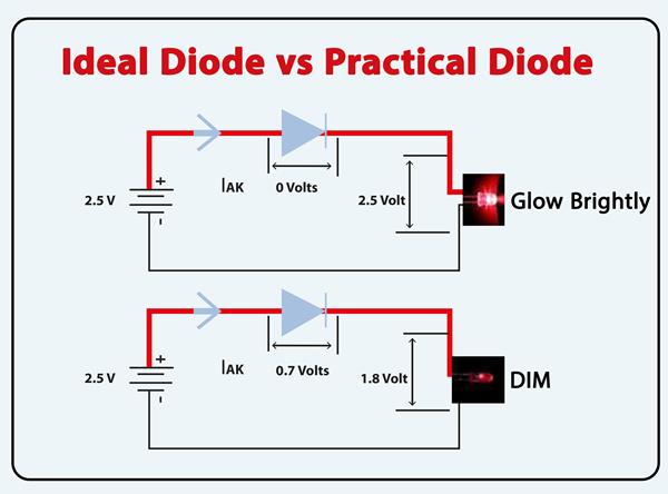 Ideal diode vs practical Diode - The Engineering Projects