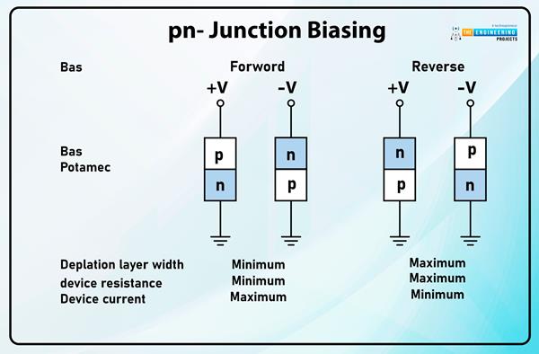 Ideal diode vs practical Diode - The Engineering Projects