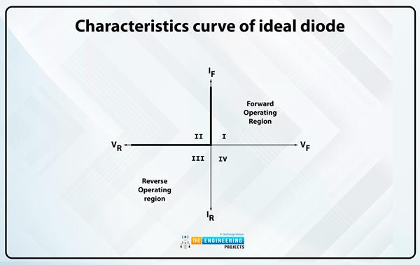 Ideal diode vs practical Diode - The Engineering Projects