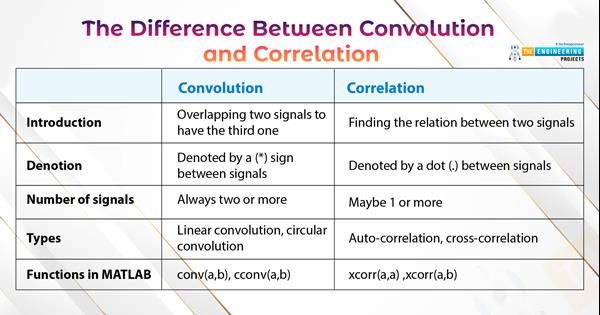 Properties of Convolution in Signals and Systems with MATLAB - The Engineering Projects