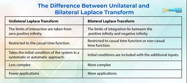 Basics of Laplace Transform in Signal and Systems - The Engineering ...