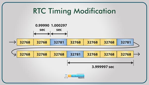 Interfacing of RTC module with Raspberry Pi 4 for real-time Clock - The ...