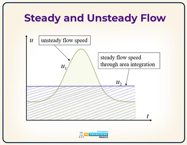 Introduction to Fluid Mechanics - The Engineering Projects