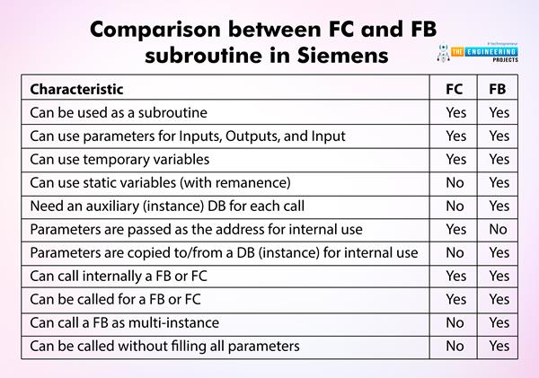 Subroutine in Ladder Logic Programming - The Engineering Projects