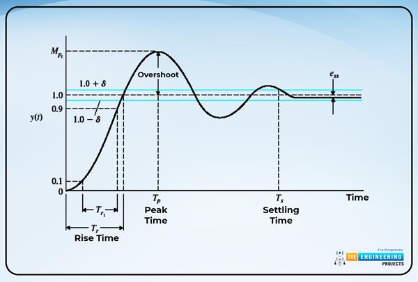 Step Response of an LTI System in MATLAB - The Engineering Projects