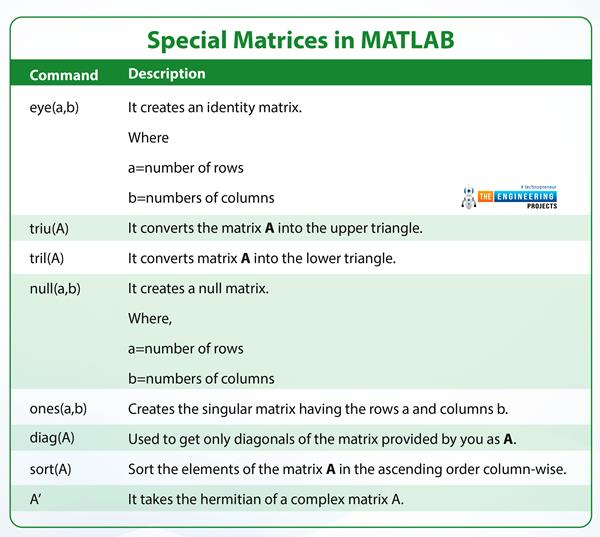 Special Types of Matrices in MATLAB - The Engineering Projects
