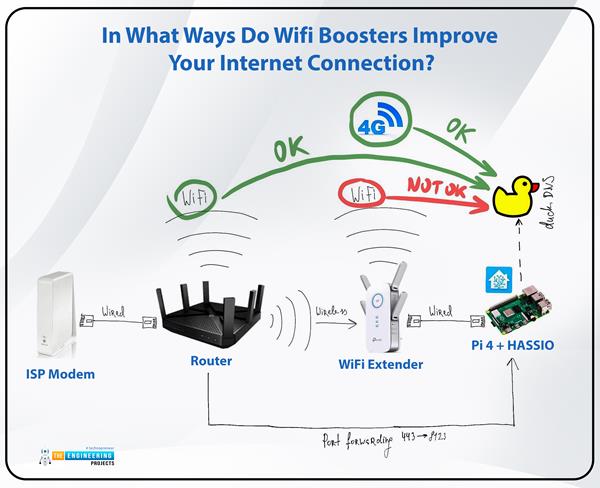 Create a WiFi Extender with Raspberry Pi 4 - The Engineering Projects