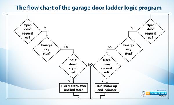 Design an Automatic Door with Ladder Logic Programming - The ...