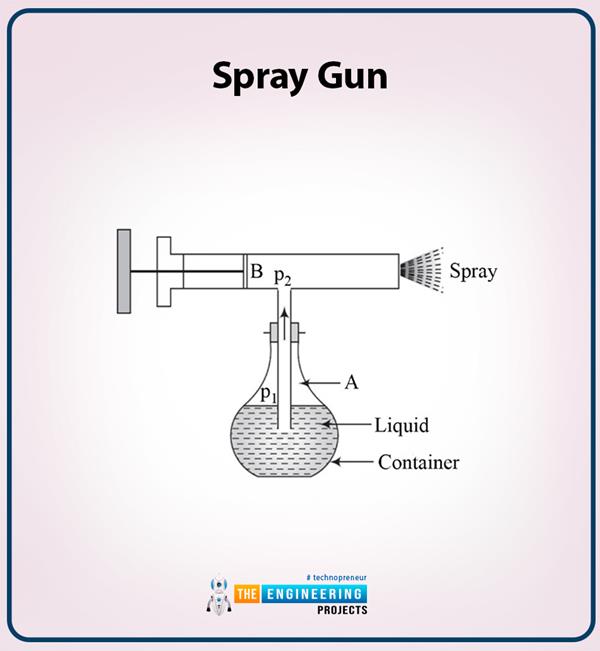 The Bernoulli’s Equation - The Engineering Projects