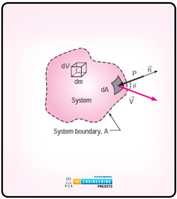 Energy Equations in Fluid Mechanics - The Engineering Projects