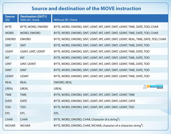 Move Instruction in Ladder Logic Programming - The Engineering Projects Move Instruction in Ladder Logic Programming - The Engineering Projects