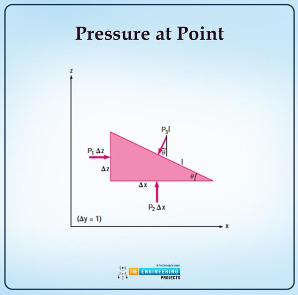 What is Pressure in Fluid Mechanics? - The Engineering Projects