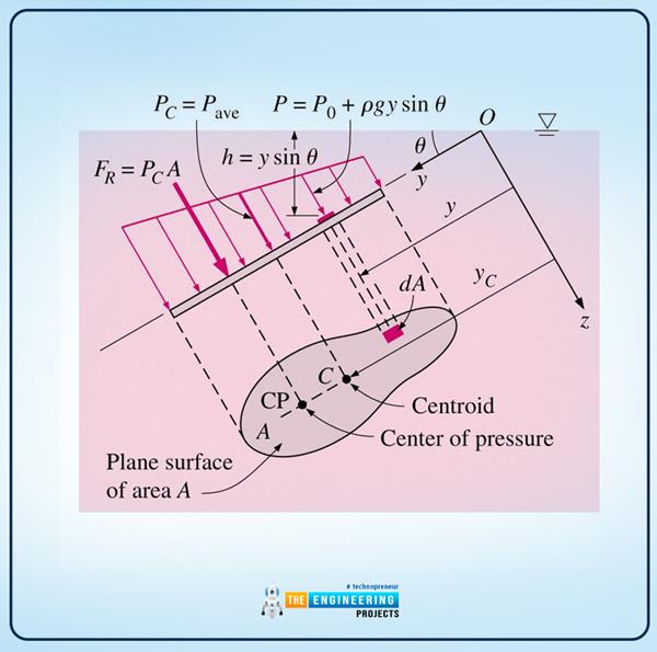 What is Fluid Statics? - The Engineering Projects