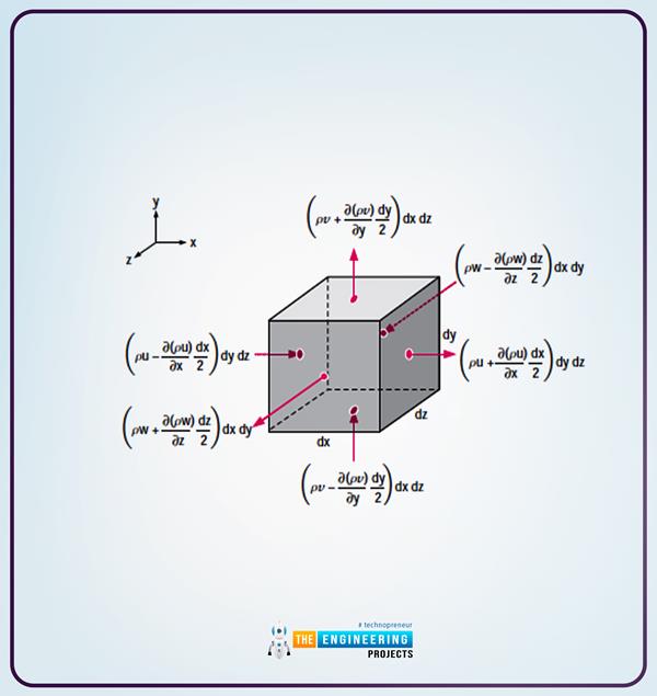 Differential Analysis of Fluid Flow - The Engineering Projects