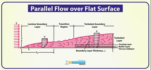 Drag and Lift in Fluids - The Engineering Projects