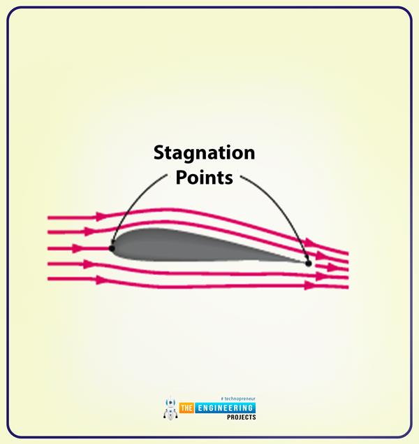 Drag and Lift in Fluids - The Engineering Projects