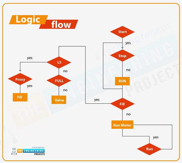 Control Project with Ladder Logic Programming - The Engineering Projects