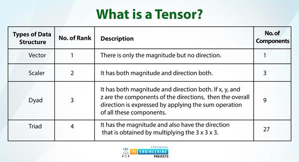 Basics of TensorFlow for Deep Learning - The Engineering Projects
