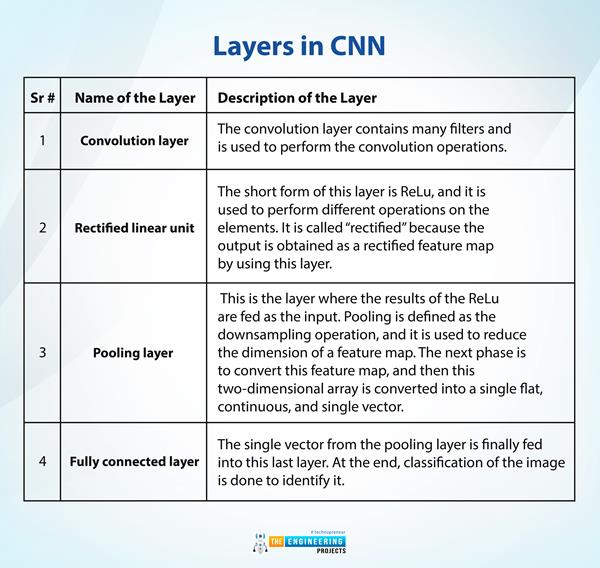 List Of Top Trending Deep Learning Algorithms The Engineering Projects