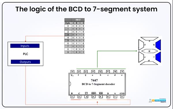 Controlling 7-Segment Display with PLC Ladder Logic - The Engineering ... Controlling 7-Segment Display with PLC Ladder Logic - The Engineering ...