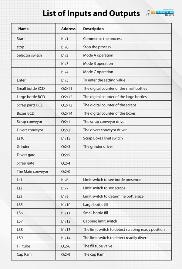 Bottle Line Assembly using PLC Ladder Logic Programming - The ...