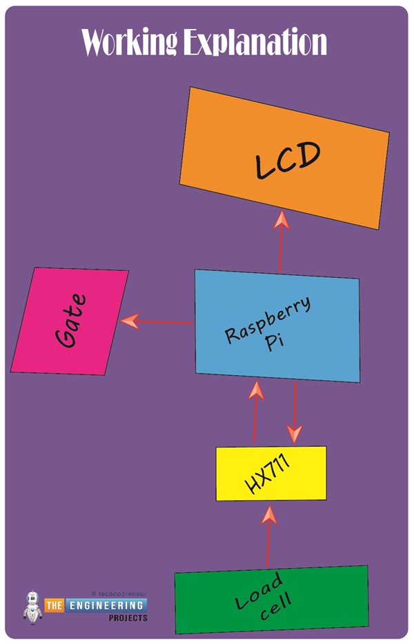 Interface Weight Sensor HX711 with Raspberry Pi 4 - The Engineering ...