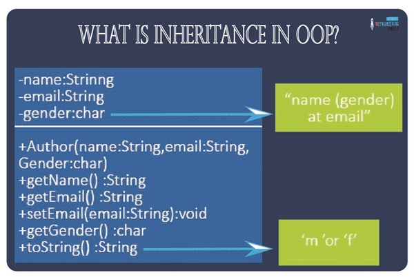 Inheritance In Python Using Jupyter Notebook The Engineering Projects