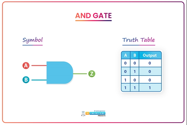 What are DLD Logic Gates? Symbol | Truth Table | Simulation - The ...