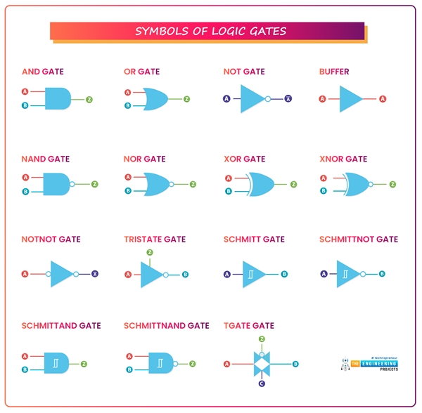 What are DLD Logic Gates? Symbol | Truth Table | Simulation - The ...