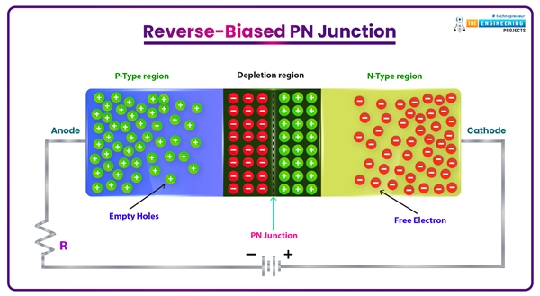 What is PN Junction? Forward-Biased | Reverse-Biased - The Engineering ...