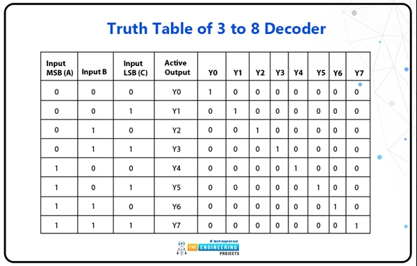 74LS138 - 3 to 8 Line Decoder IC | Datasheet, Working and Simulation - The Engineering Projects
