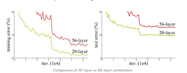 Deep Residual Learning for Image Recognition - The Engineering Projects