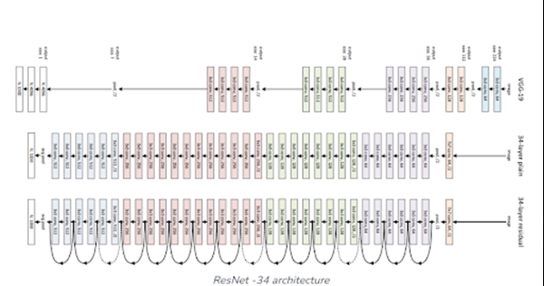 Deep Residual Learning for Image Recognition - The Engineering Projects