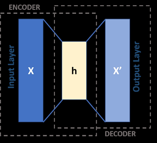 Autoencoders as Masters of Data Compression - The Engineering Projects