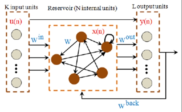Echo State Networks Esns Working Algorithms And Applications The