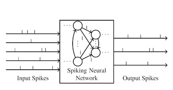 Spiking Neural Network (SNN) and its Applications - The Engineering Projects