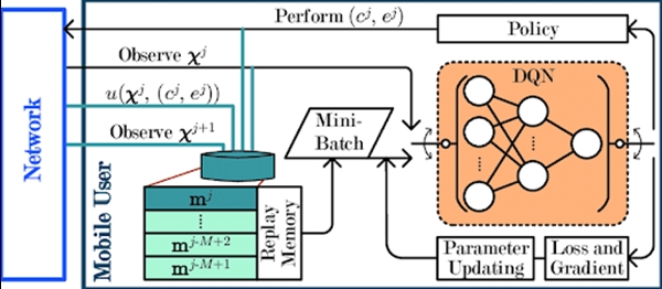 What is a Double Deep Q Network? - The Engineering Projects