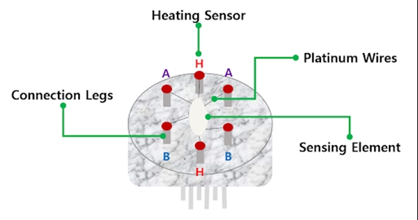 MQ-2 Smoke/Gas Sensor: Datasheet, Pinout & Working - The Engineering ...