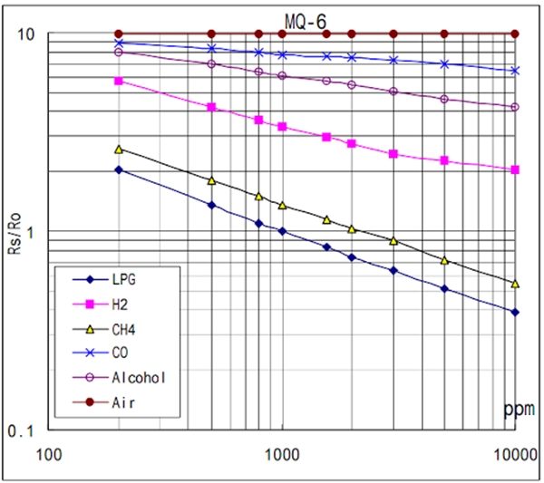 MQ-6 LPG Butane Gas Sensor: Datasheet, Pinout & Working - The ...