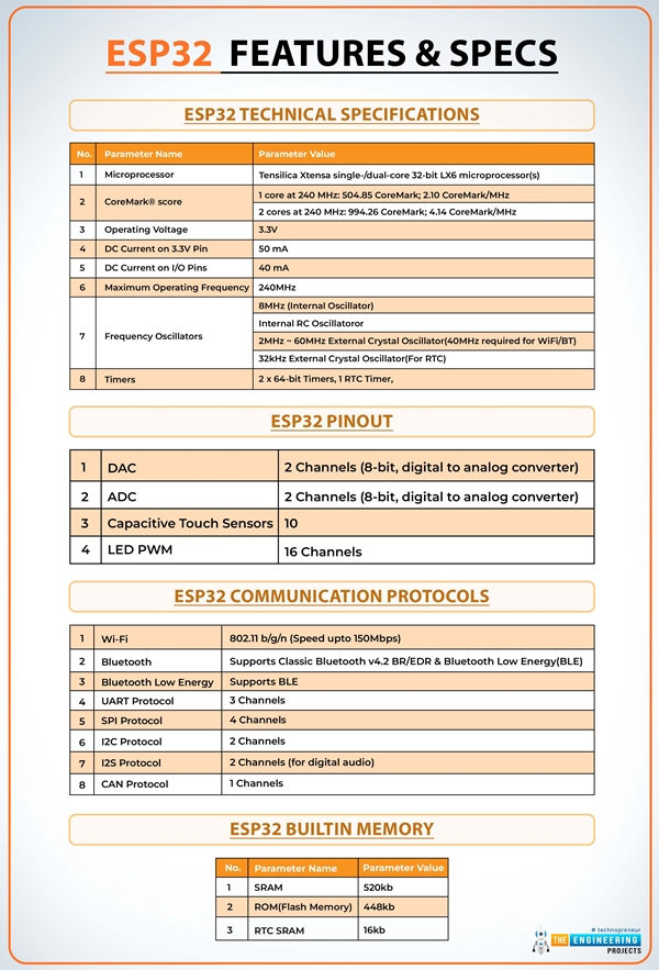 ESP32 Pinout, Datasheet, Features & Applications - The Engineering Projects