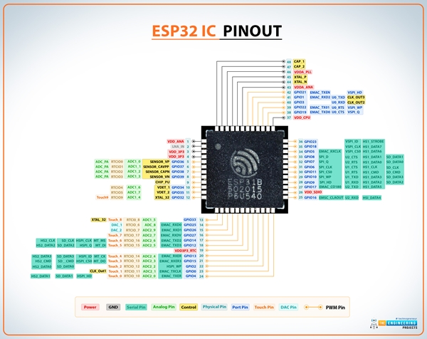 ESP32 Pinout, Datasheet, Features & Applications - The Engineering Projects