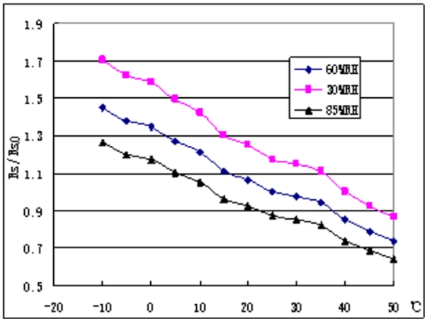 MQ136 Hydrogen Sulfide Gas Sensor: Datasheet, Pinout & Working - The ...