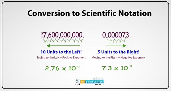 Scientific Notation - Definition, Rules, Examples & Problems - The Engineering Projects